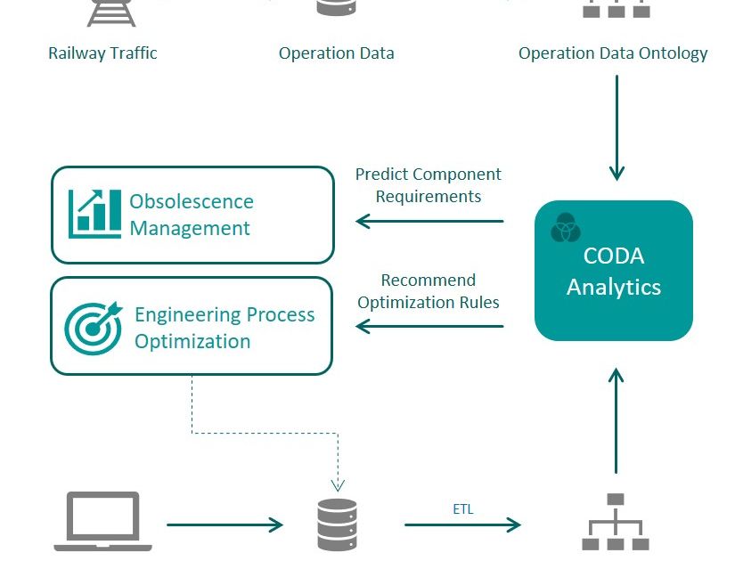 CODA - Configuration and Operation data optimization using Data ...